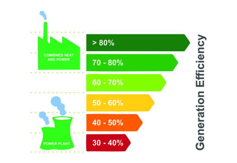 Gas Fuelled CHP | Cogeneration | Helec